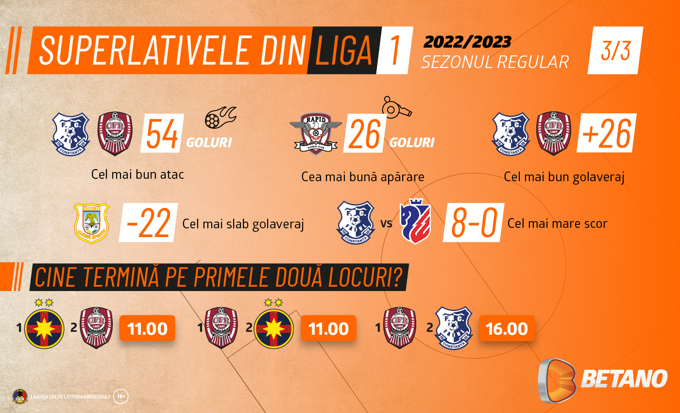 INFOGRAFIC cu superlativele din Liga 1. Cifrele sezonului trecut ca ...