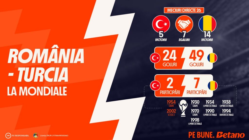 INFOGRAFIC: România – Turcia la Mondiale - Betano Blog